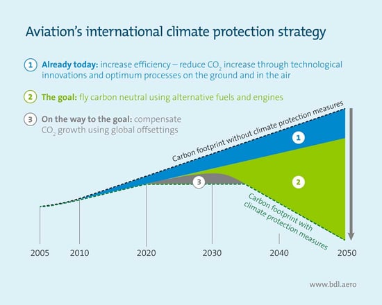 Sustainable Aviation Fuel (SAF) - solution for climate-neutral flying