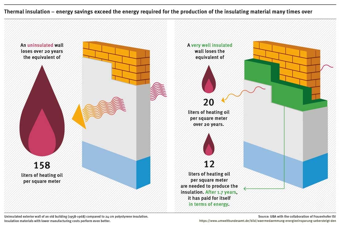 Building regulations: Thermal insulation more important than ever