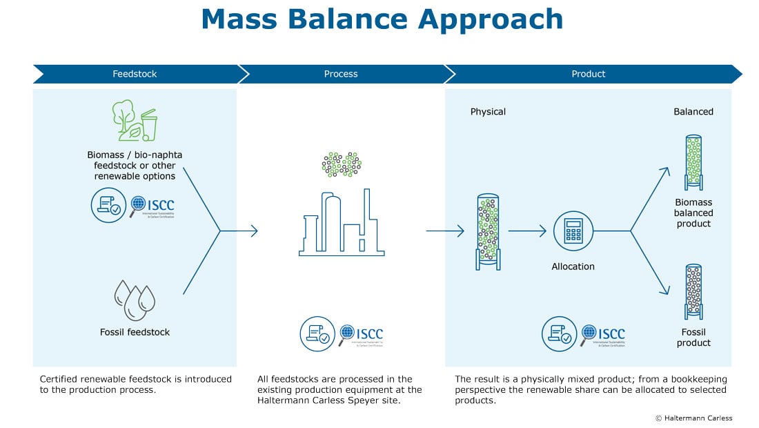 ISCC in the chemical industry: Mass balance products & benefits