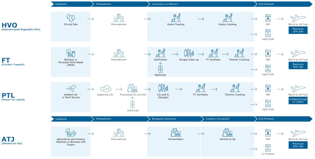 Sustainable Aviation Fuel (SAF) - solution for climate-neutral flying