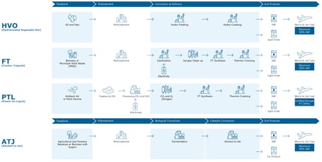 Sustainable Aviation Fuel (SAF) - solution for climate-neutral flying
