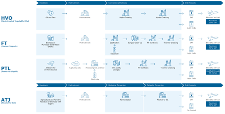 Alcohol-to-Jet (AtJ) process can help deliver sustainable flying