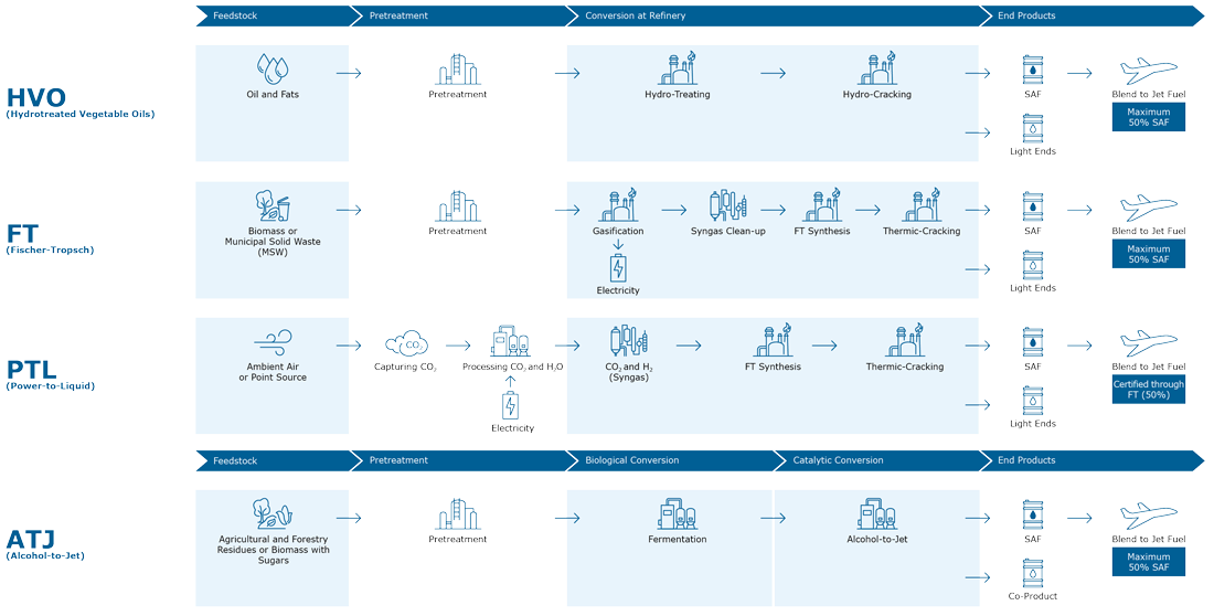 Alcohol-to-Jet (AtJ) process can help deliver sustainable flying
